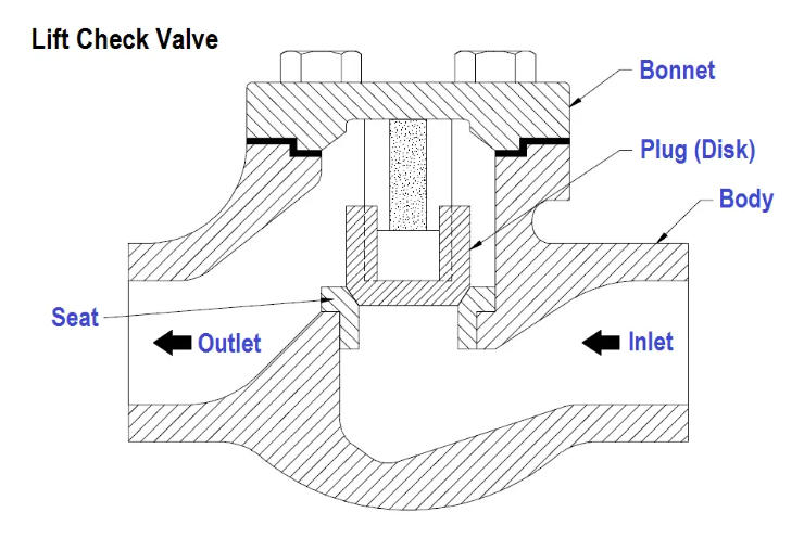 In-Depth Guide to Vertical Lift Check Valve - Athena Engineering S.R.L